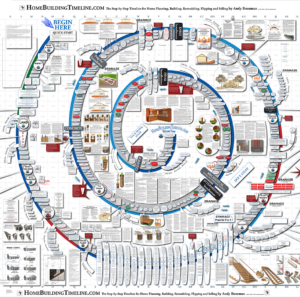 HOME BUILDING TIMELINE - Dream Home Designs Online