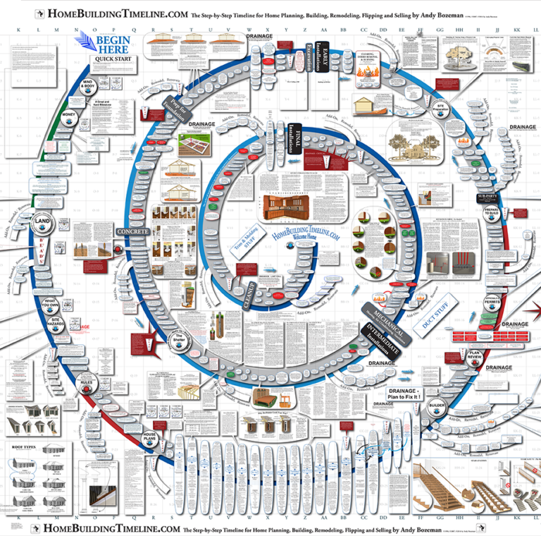 HOME BUILDING TIMELINE - Dream Home Designs Online